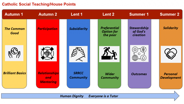 Catholic Social Teaching - St Richard Reynolds Catholic College